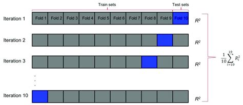K Fold Cross Validation Download Scientific Diagram