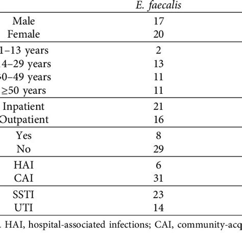 Demographic And Clinical Characteristics Of Patients With E Download Scientific Diagram