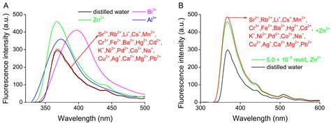Contamination And Perturbation Free Fluorescent Monitoring Of Zn2 In Suspensions Using Crown