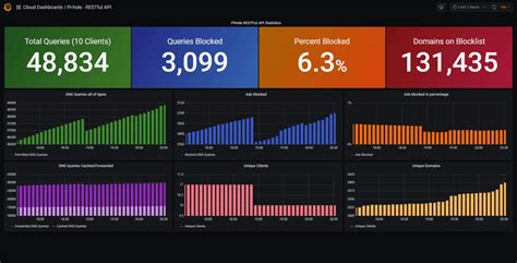 Looking For The Perfect Dashboard Influxdb Telegraf And Grafana Part Xxix Monitoring Pi