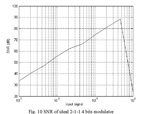 figure 12 from high order cascade multibit ΣΔ modulator for wide