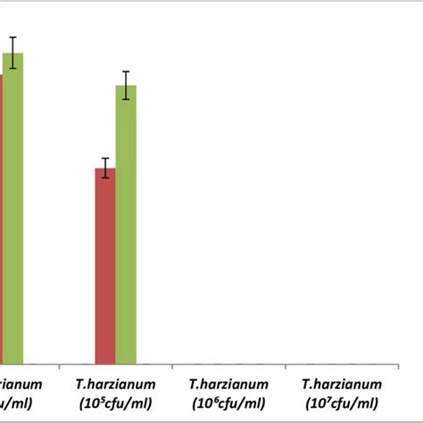 Effect Of T Harzianum And Variety On Damping Off Incidence Download Scientific Diagram