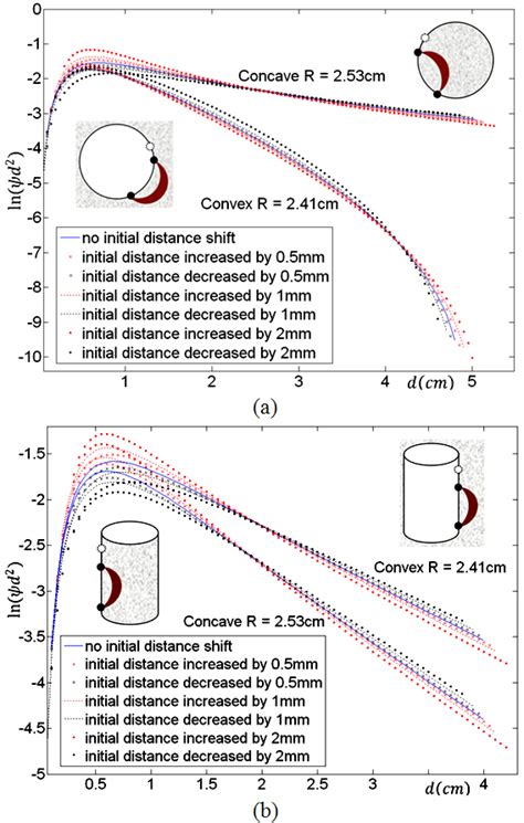 The Effect Of The Measurement Error Of The Initial Source Detector