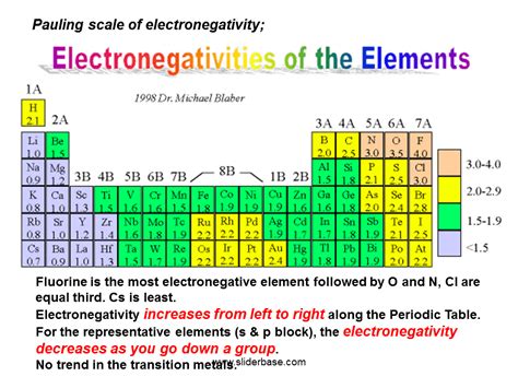 Decoding The Electronegativity Chart A Deep Dive Into Atomic