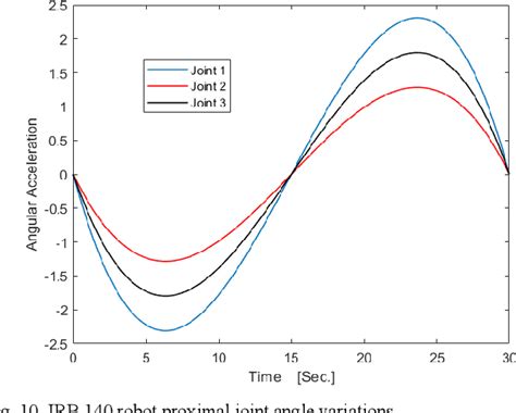 Figure 10 From The Impact Of Simplifications Of The Dynamic Model On