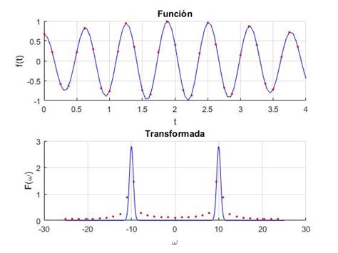 Transformada Rápida De Fourier I