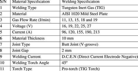 Parameters And Specification Used For The Tig Welding Process Download Scientific Diagram