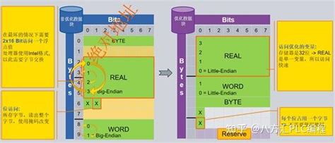 S7 1500数据块:优化db与非优化db 知乎 S7 1500数据块:优化db与非优化db 知乎