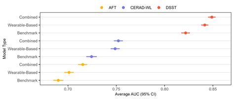 Predictive Performance By Auc From Repeated Cross Validation Download