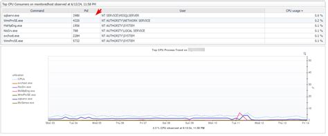 Top CPU Process Trend Graph Is Not Displaying Historical Data