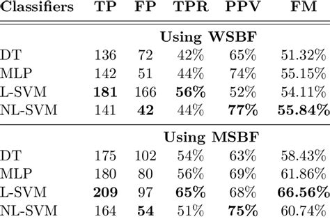 Classification Result On Msi Dataset With Sb 1 Vs Other Sbs Using