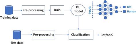 Kadhim Hayawi On Linkedin Social Media Bot Detection With Deep Learning Methods A Systematic