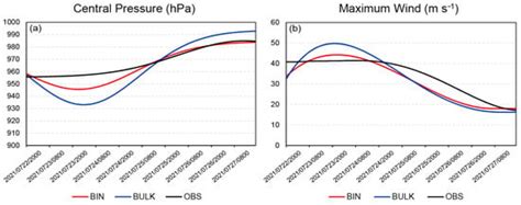 A Comparison Of Spectral Bin Microphysics Versus Bulk Parameterization In Forecasting Typhoon In