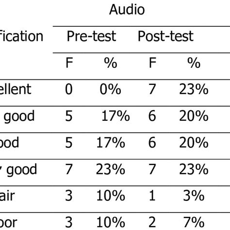 The Result Of The Pre Test And Post Test Score Download Scientific