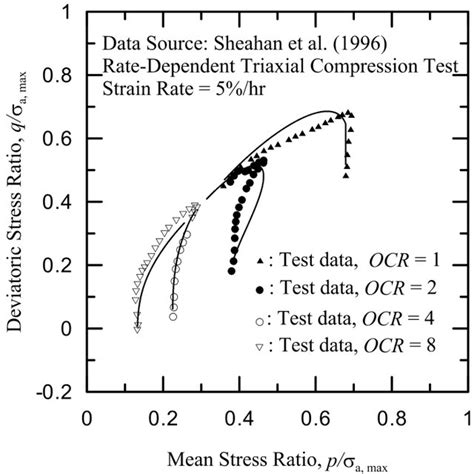 Constitutive Model Parameters For Boston Blue Clay London Clay And Download Table
