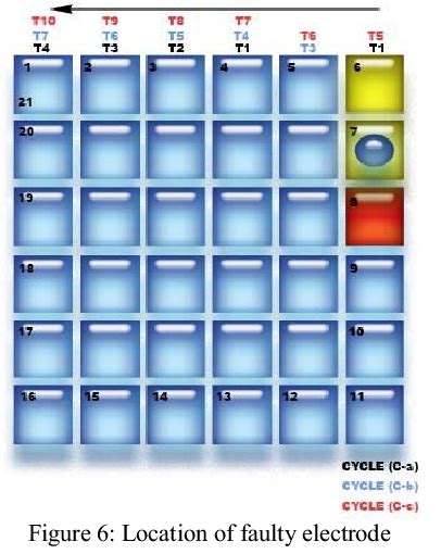 Figure 6 From A Fault Detection And Diagnosis Technique For Digital