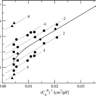 Differential capacitance C df C d d π obtained from MC Download Scientific Diagram
