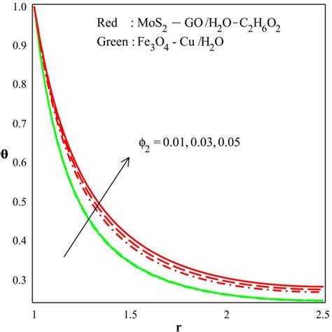Effect Of Phi 2 On Theta Left R Right Download Scientific Diagram