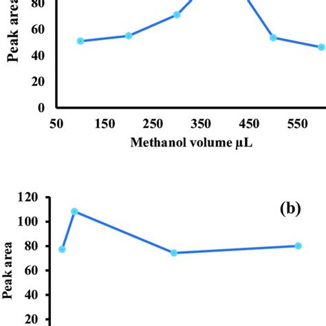 A Effect Of Disperser Solvent Methanol Volume During Extraction And
