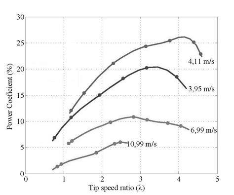 Graph Of The Power Coefficient Based On λ Download Scientific Diagram