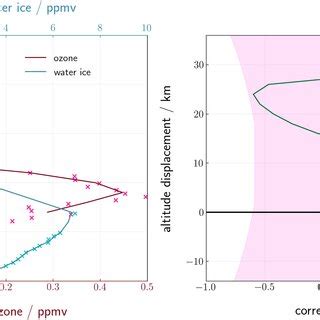 An Example Of A Crosscorrelation Analysis Between A Pair Of Profiles Download Scientific