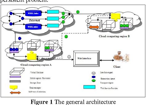 Figure 1 From A Cloud Computing Framework Based Mobile Agents For Web Services Discovery And