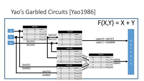 Ppt Gpu And Cpu Parallelization Of Honest But Curious Secure Two