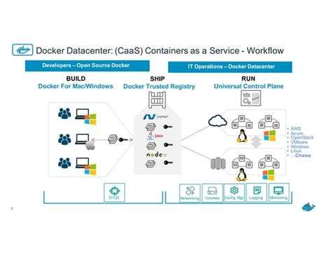 Docker Datacenter Caas Ppt