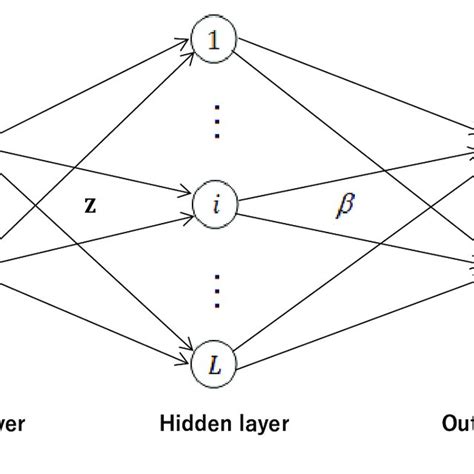 Architecture Of The Extreme Learning Machine Elm Download Scientific Diagram