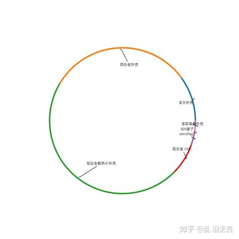 Pie Chart 饼状图学习笔记 知乎