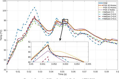 Figure 1 From Regulating Cpu Temperature With Thermal Aware Scheduling Using A Reduced Order