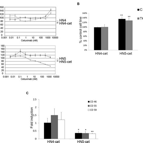 Complement Activation And Expression Of Crp In Cetuximab Resistant Download Scientific Diagram