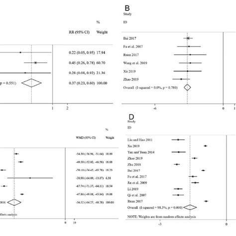 Forest Plot Of Ffa A Hemangioma Volume B Macular Thickness C