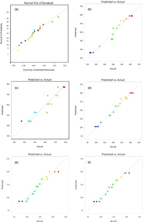 Predicted Versus Actual Residual Plots Results A Normal Probability Download Scientific