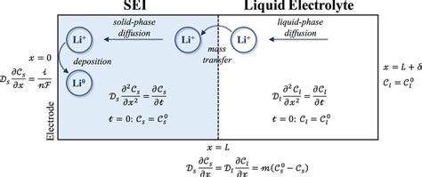 Transport Equations And Associated Initial And Boundary Conditions Download Scientific Diagram