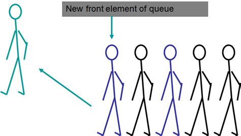 13 The Queue Adt — Csci 162 10 Documentation