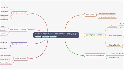 Guide To International E Commerce In Shopify Mind Map