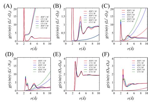 Figure S2 Classical Molecular Dynamics Radial Distribution Function
