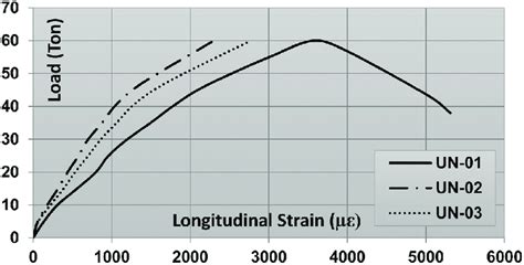 Load Longitudinal Compressive Concrete Strain For Uniaxial Specimens