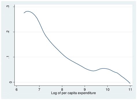 Nonparametric Estimates Of Calorie Elasticity Bandwidth 0 2 Download Scientific Diagram