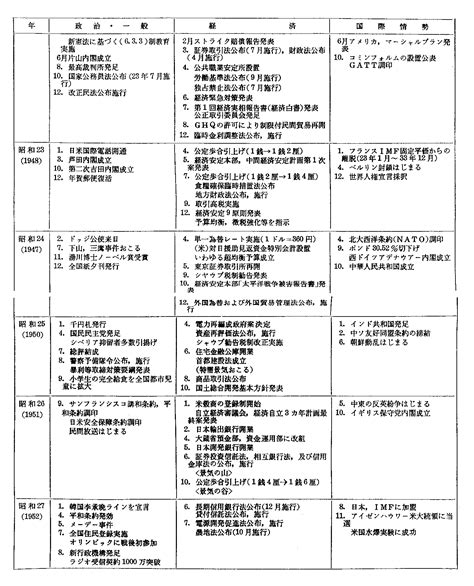 付録 戦後経済年表