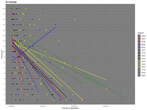 r using geom dl to label multiple geom smooth plots stack overflow
