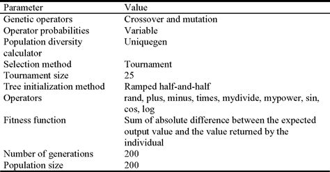 Table 1 From Long Term Energy Consumption Forecasting Using Genetic