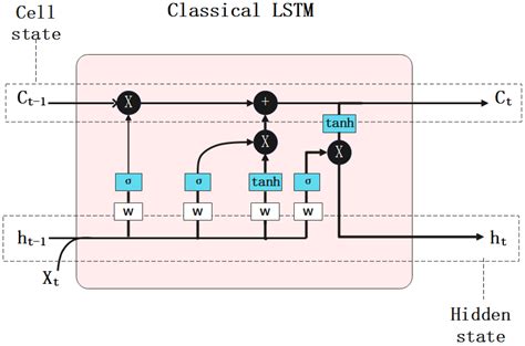 Quantum Recurrent Neural Networks Predicting The Dynamics Of