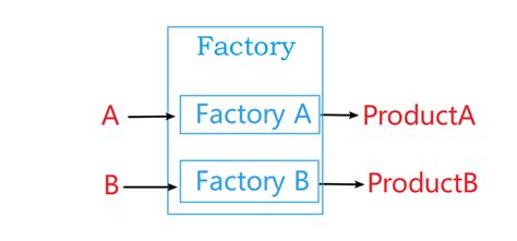 【cc】设计模式——工厂模式：简单工厂、工厂方法、抽象工厂工厂设计模式 简单工厂 Csdn博客
