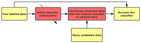 Semi Supervised Learning Block Diagram Download Scientific Diagram