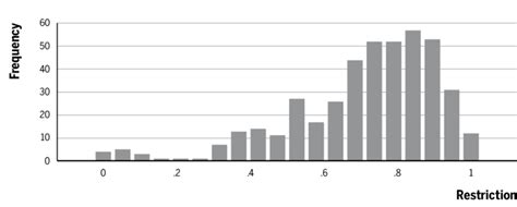 Dispersion Of Restriction Values Among The Municipalities Of Southeast Download Scientific