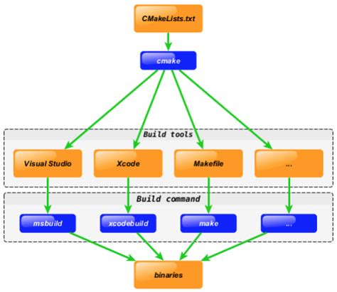 Cmake · Issue 222 · Bingoogolapple · Github