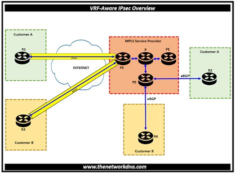 Part 1 Vrf Aware Ipsec Overview The Network Dna