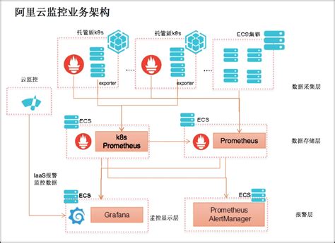 云上prometheus监控运维 阿里云开发者社区